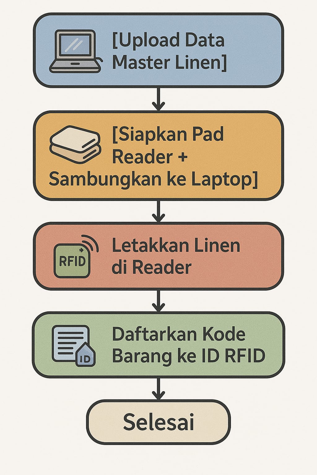 Laundry Tracking System / NDC RFID Control System - MTM SOLUSINDO